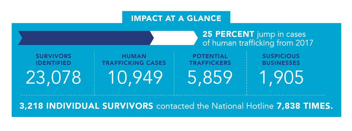 2018 U.S. National Human Trafficking Hotline Statistics - Polaris