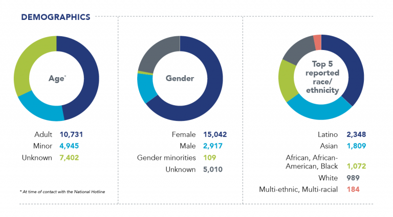 2018 U.S. National Human Trafficking Hotline Statistics - Polaris