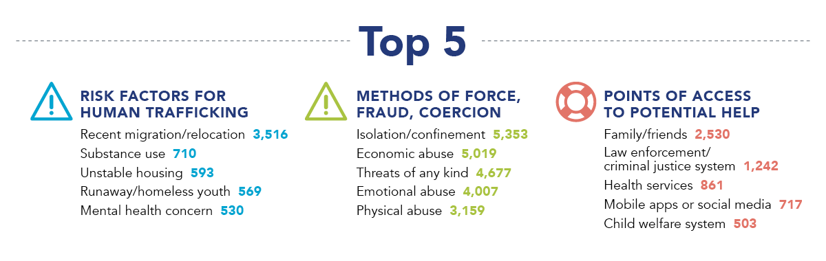 2018 U.S. National Human Trafficking Hotline Statistics - Polaris