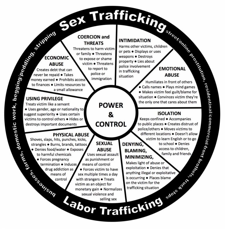 How Human Trafficking Happens | Polaris