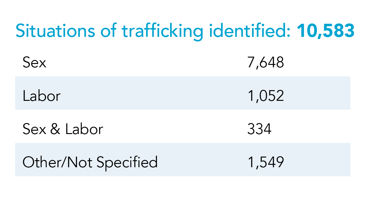 Analysis of 2020 National Human Trafficking Hotline Data - Polaris