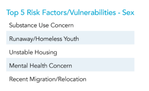 Analysis of 2020 National Human Trafficking Hotline Data - Polaris