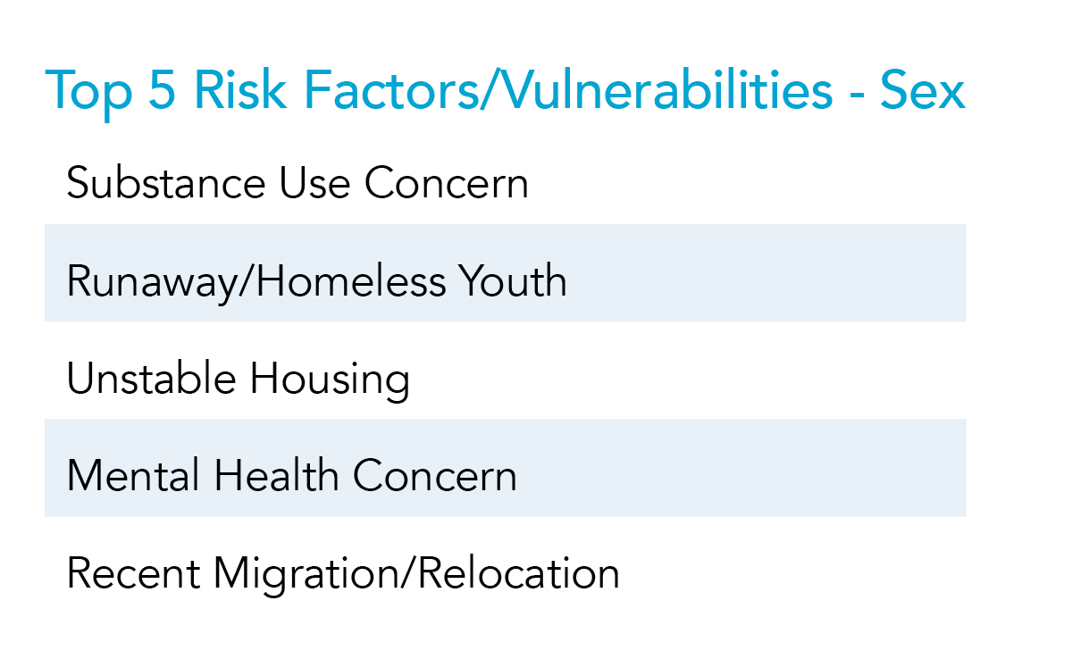 Analysis of 2020 National Human Trafficking Hotline Data - Polaris